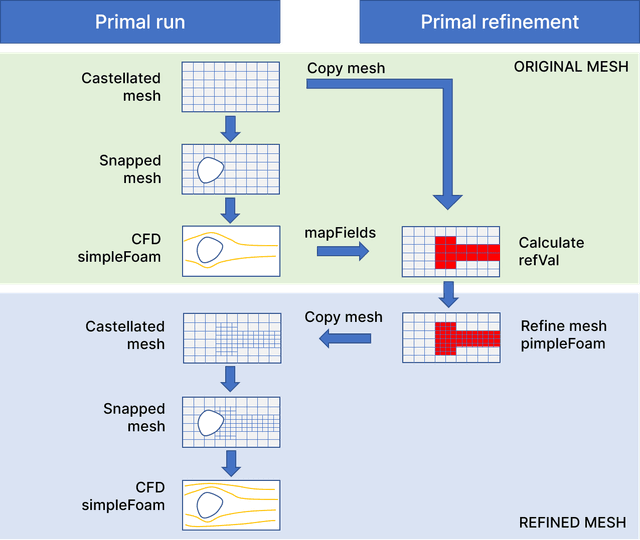 Open source adaptive mesh refinement