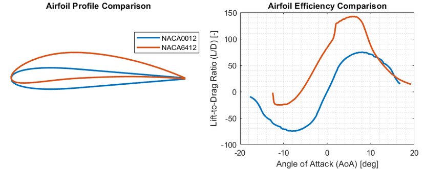AirShaper - Fundamentals of airfoil design and selection - Video