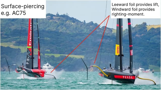 Hydrofoil Design - America's Cup Technology for Commercial Products