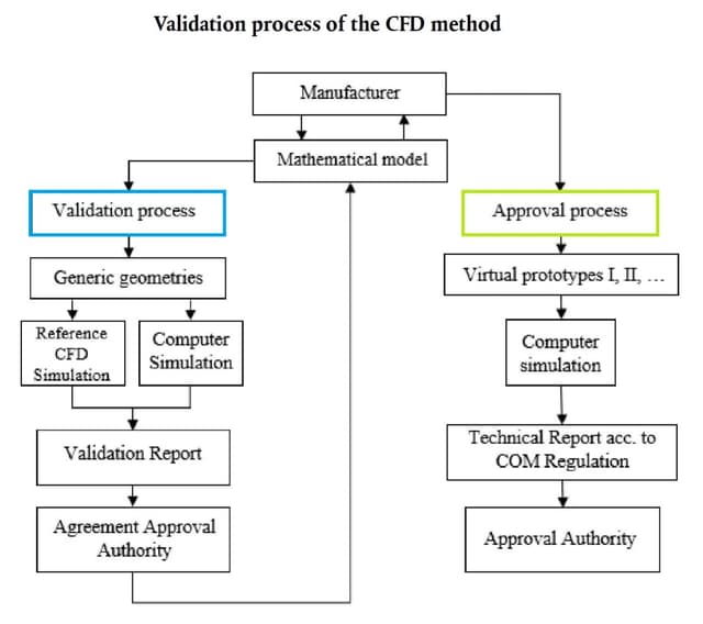 Using CFD Simulations and VECTO to Certify Trailers Under the EU ...