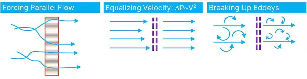 How does a Wind Tunnel work?