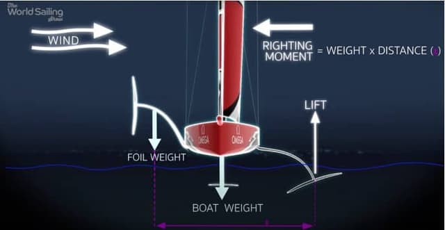 Hydrofoil Design - America's Cup Technology for Commercial Products